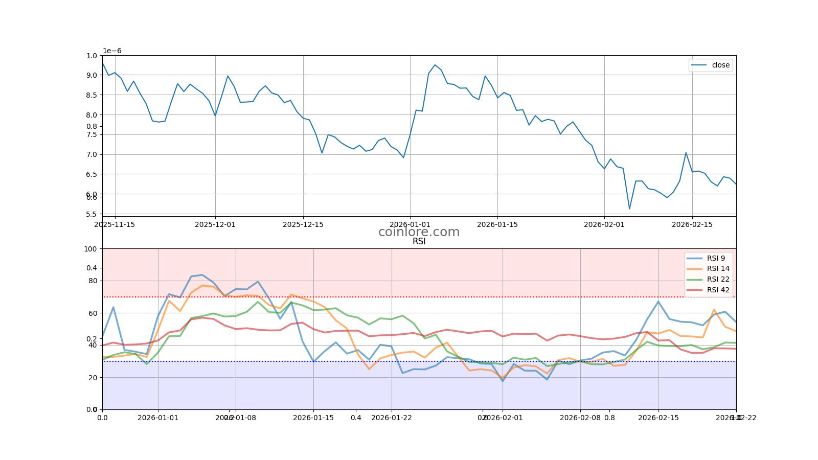 Shiba Inu RSI indicator
