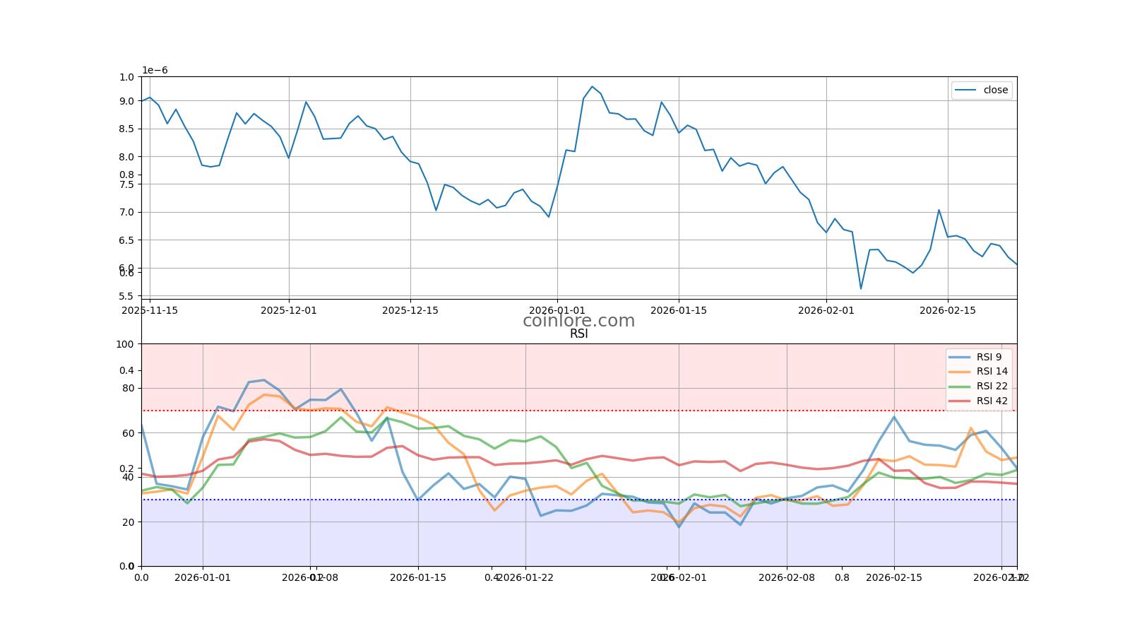 Shiba Inu RSI indicator
