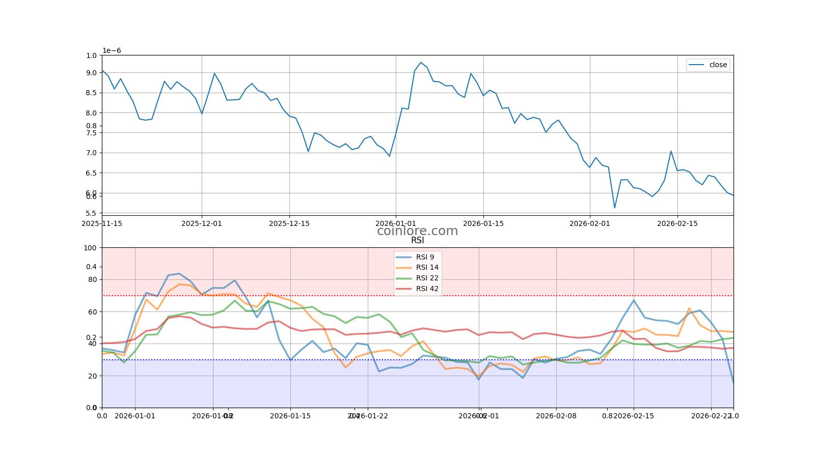 Shiba Inu RSI indicator