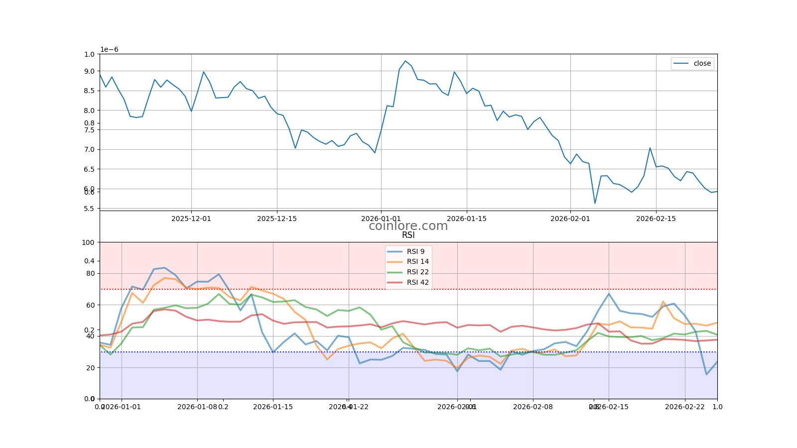 Shiba Inu RSI indicator