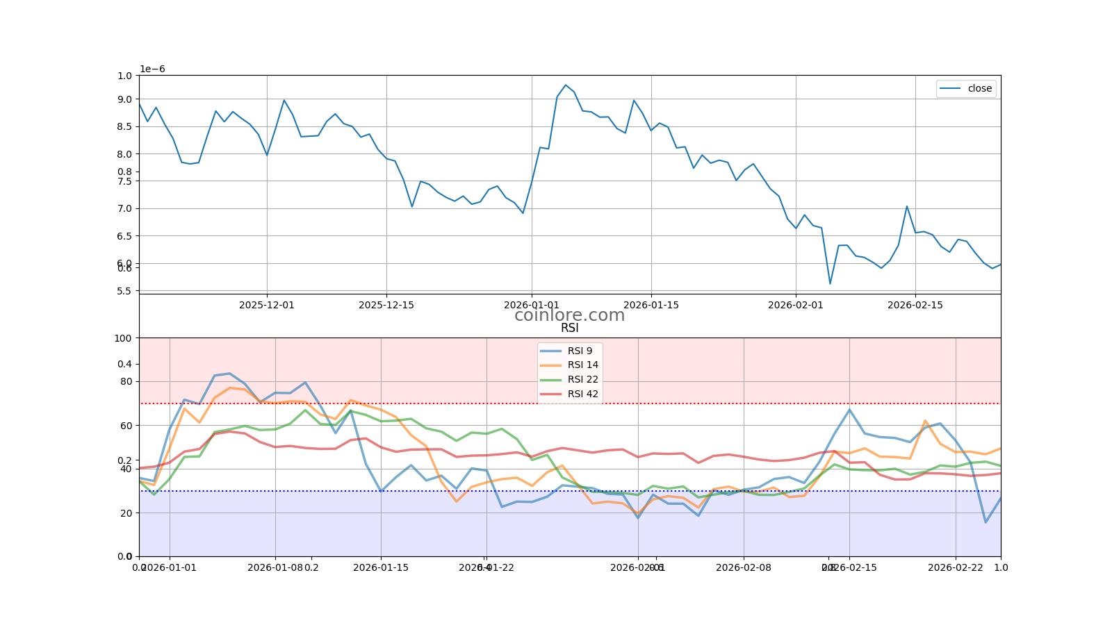 Шиба-ину RSI indicator