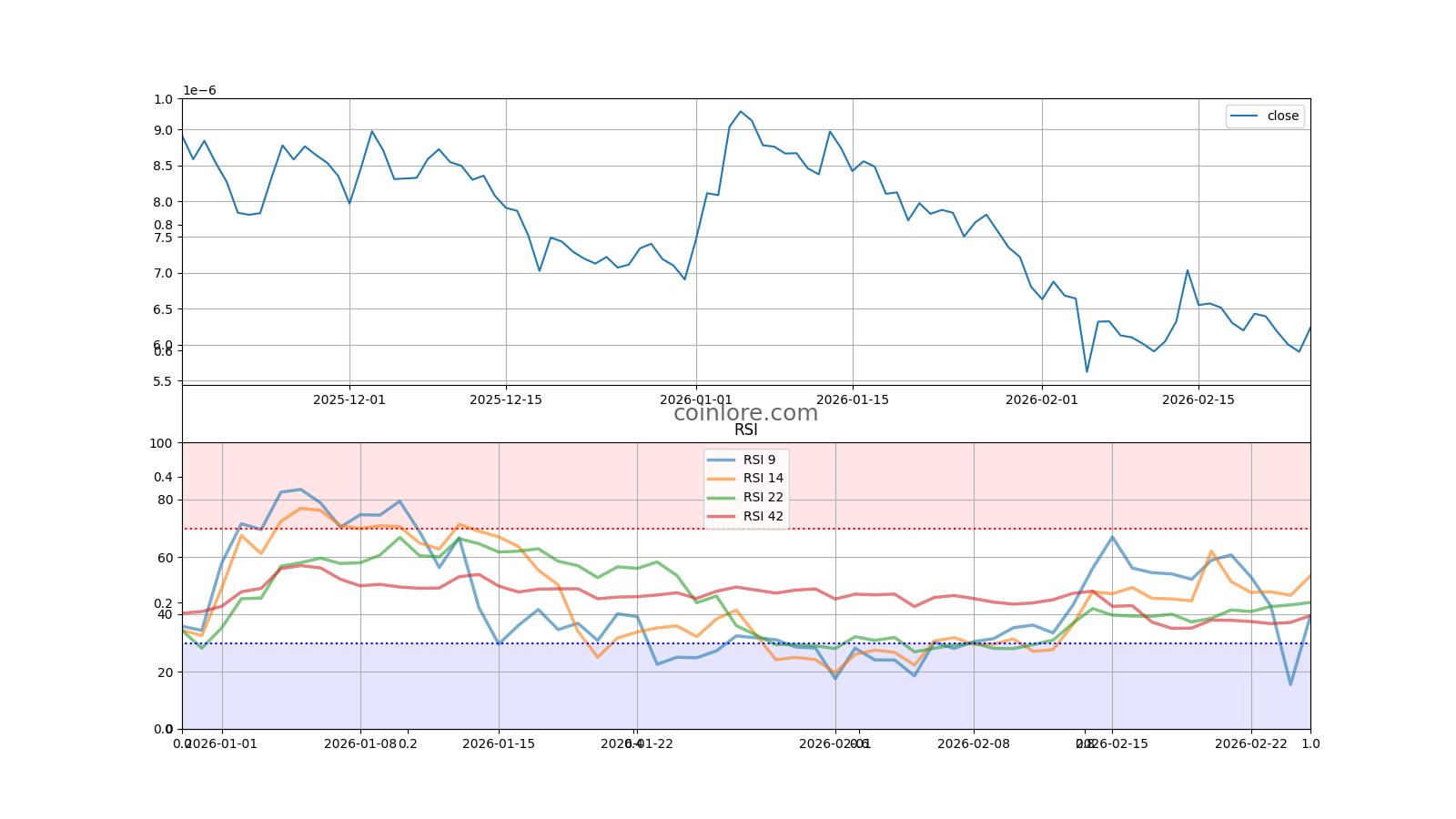 Shiba Inu RSI indicator