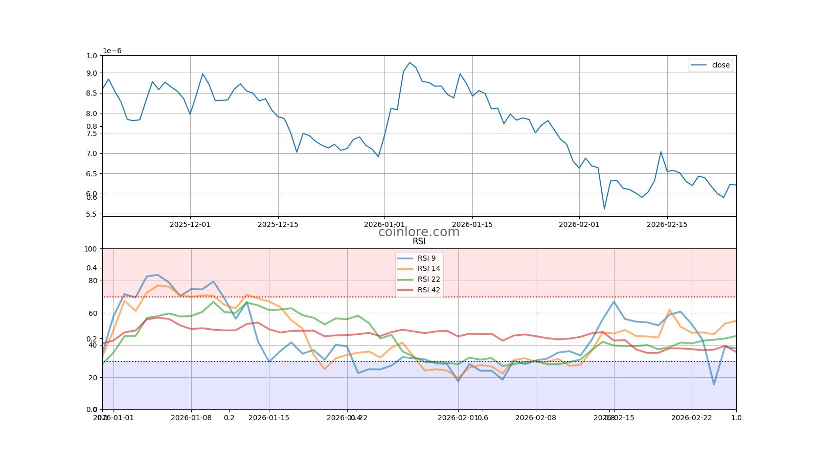 Shiba Inu RSI indicator