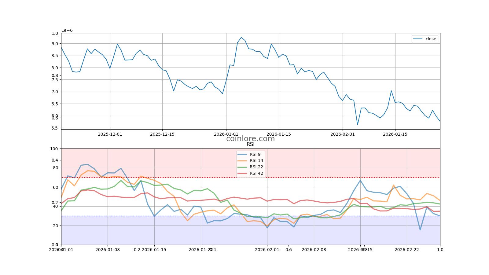Шиба-ину RSI indicator