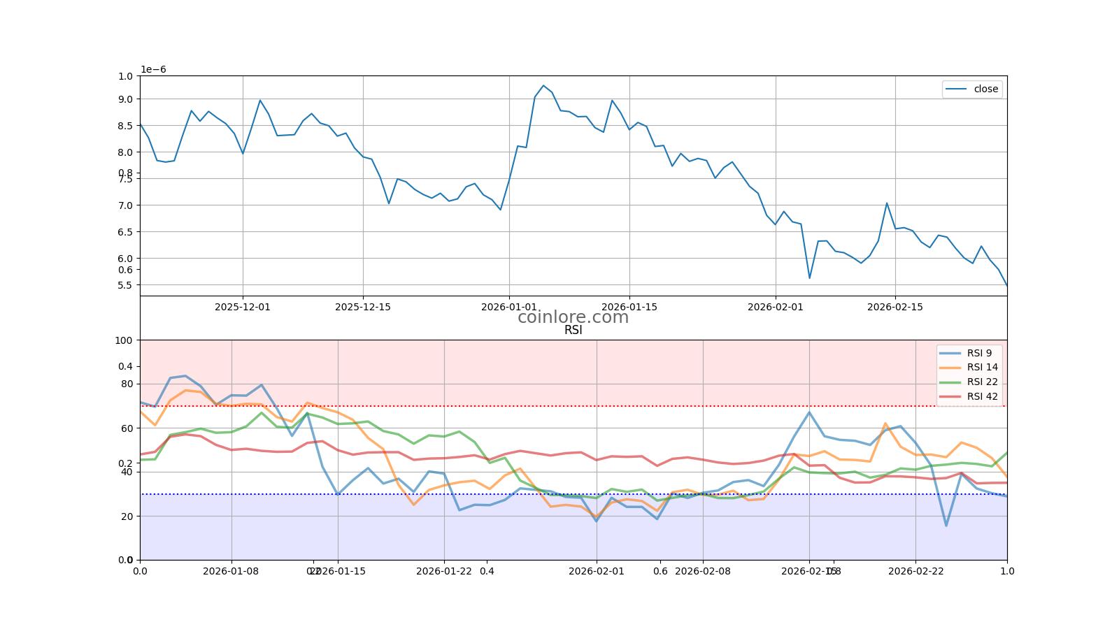 Шиба-ину RSI indicator
