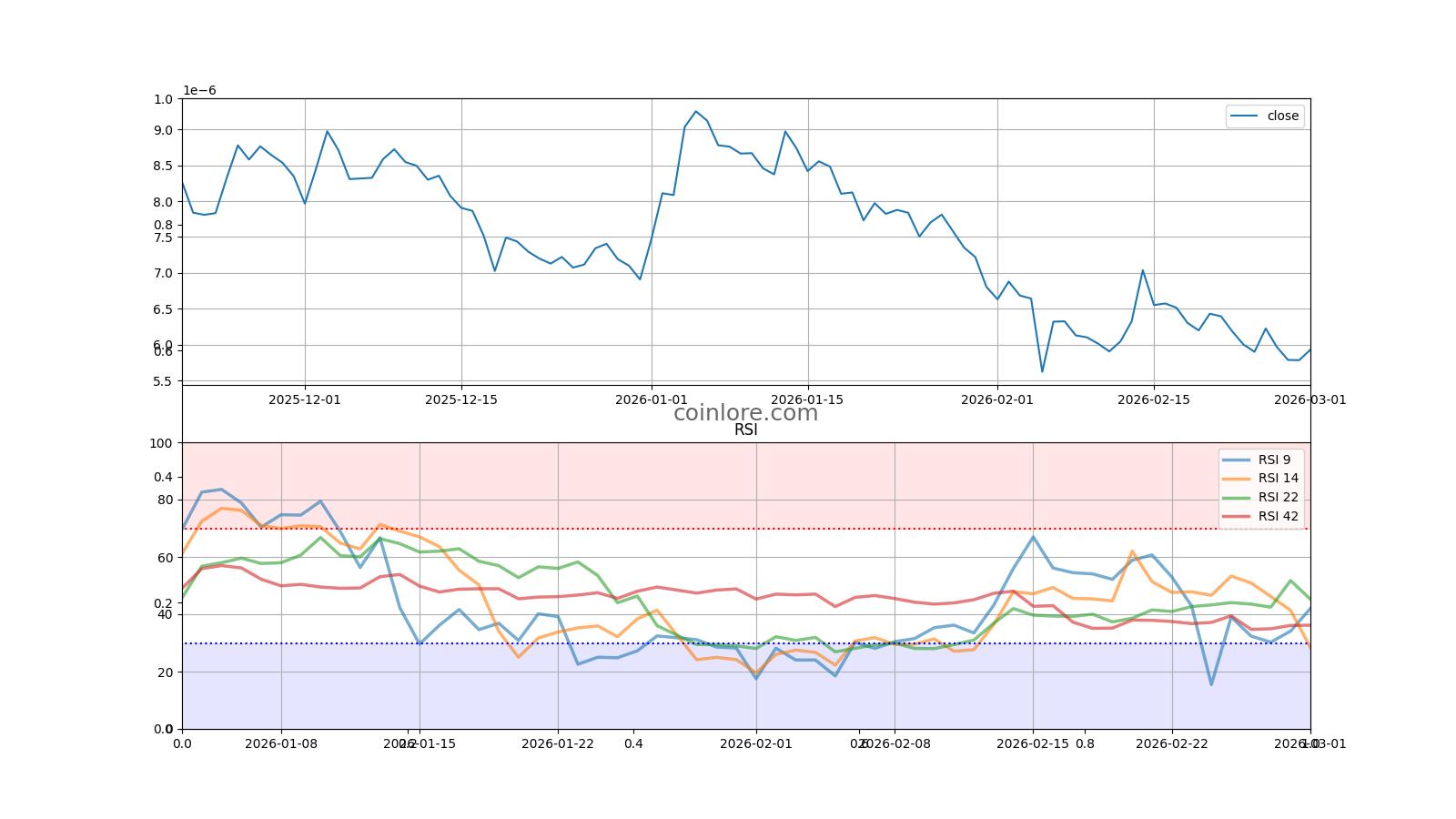 Shiba Inu RSI indicator
