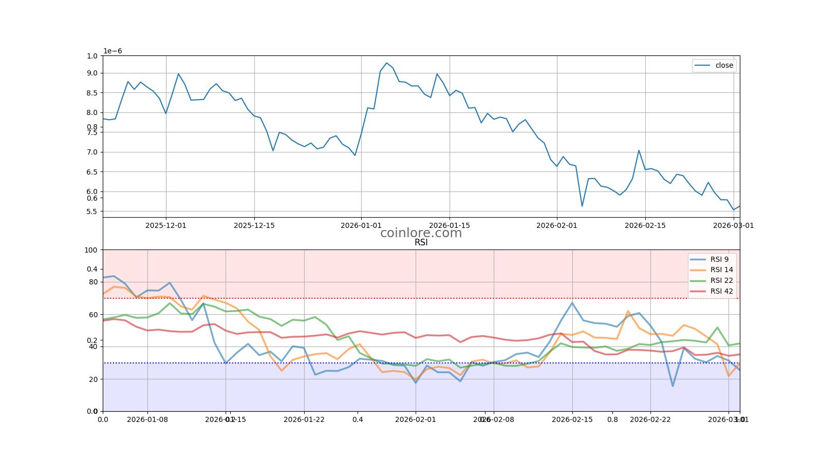 Shiba Inu RSI indicator
