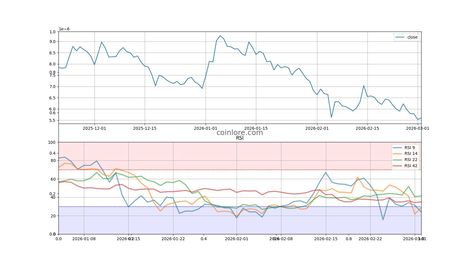 Shiba Inu RSI indicator