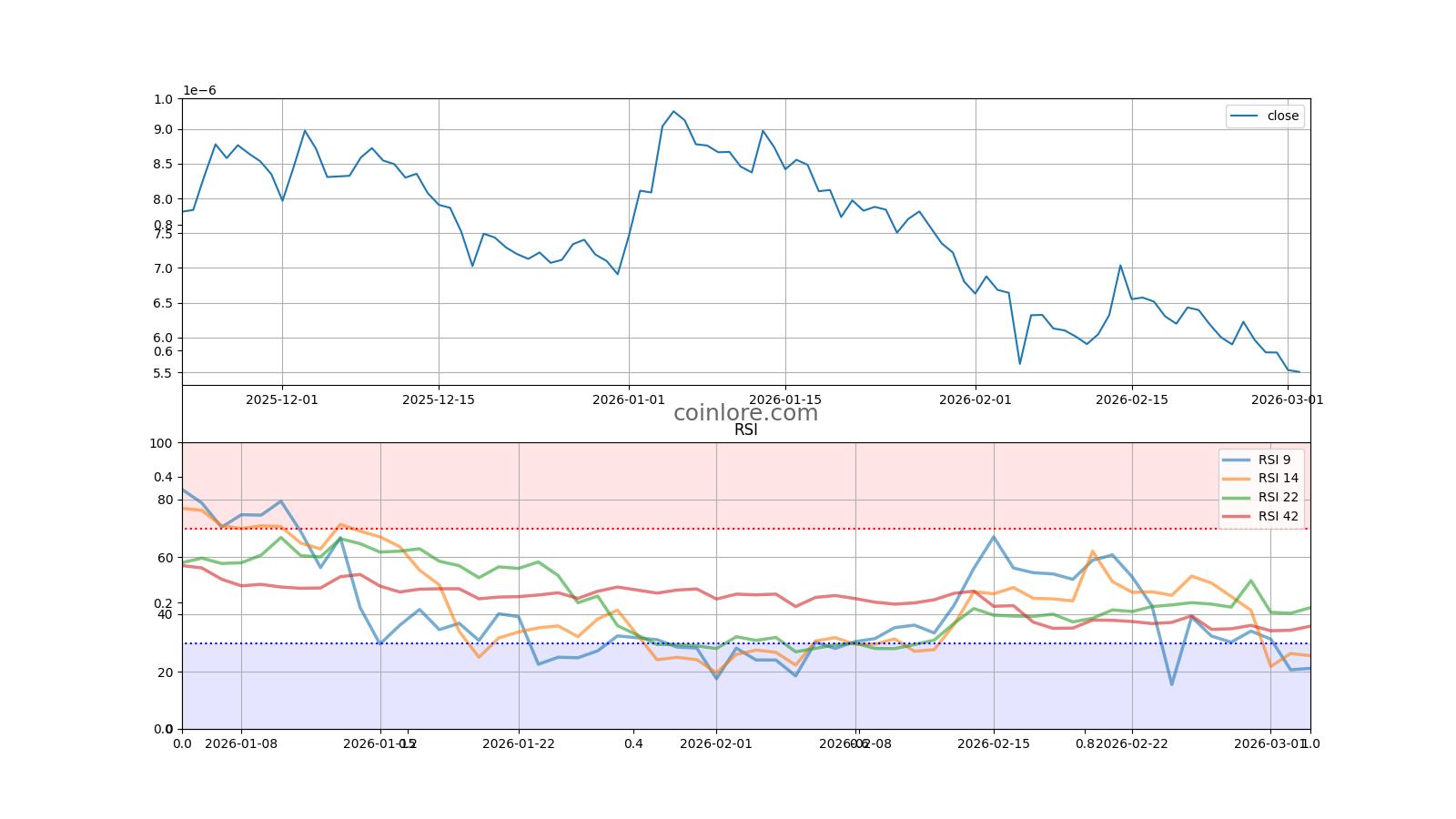 Shiba Inu RSI indicator