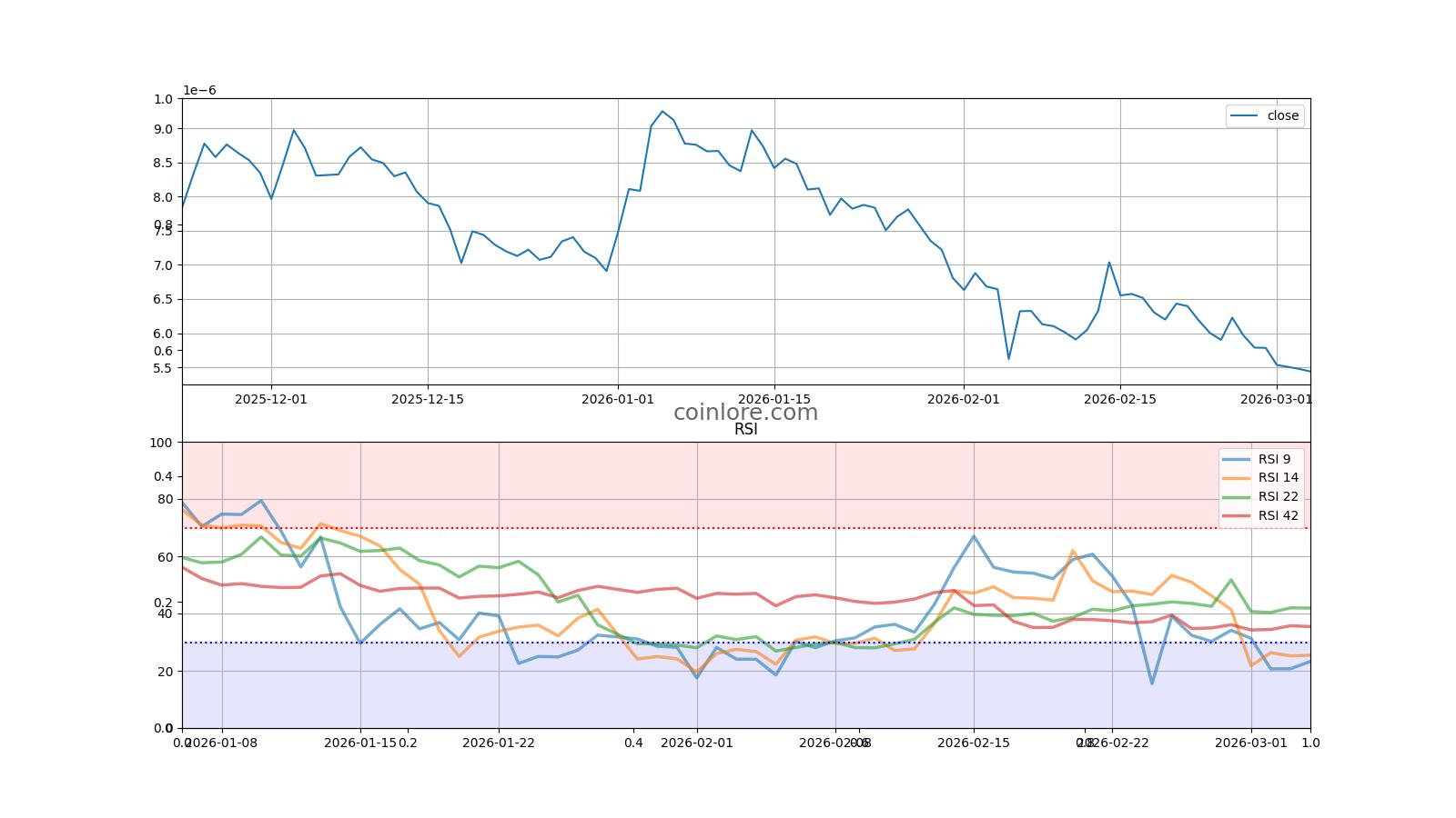 시바이누 RSI indicator