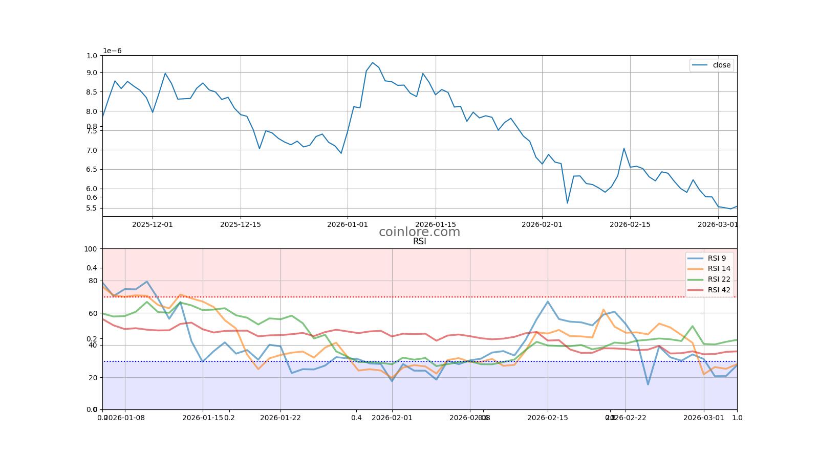 Шиба-ину RSI indicator