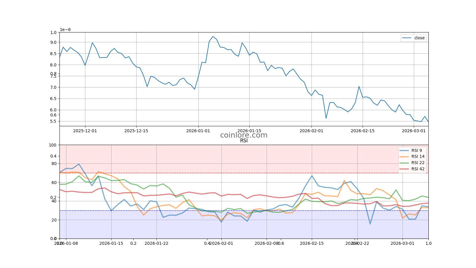 Shiba Inu RSI indicator