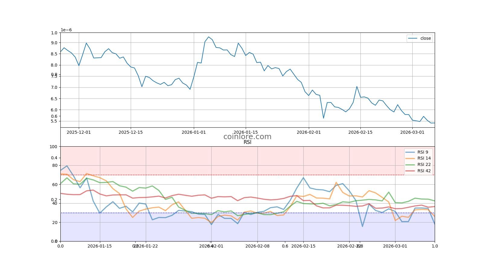 Shiba Inu RSI indicator