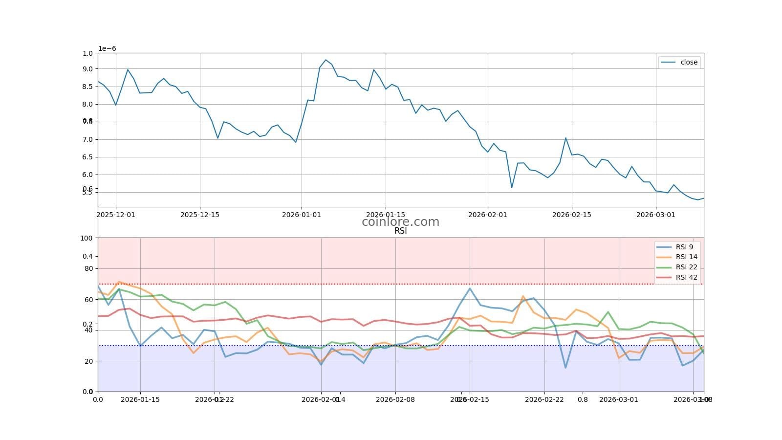 Shiba Inu RSI indicator