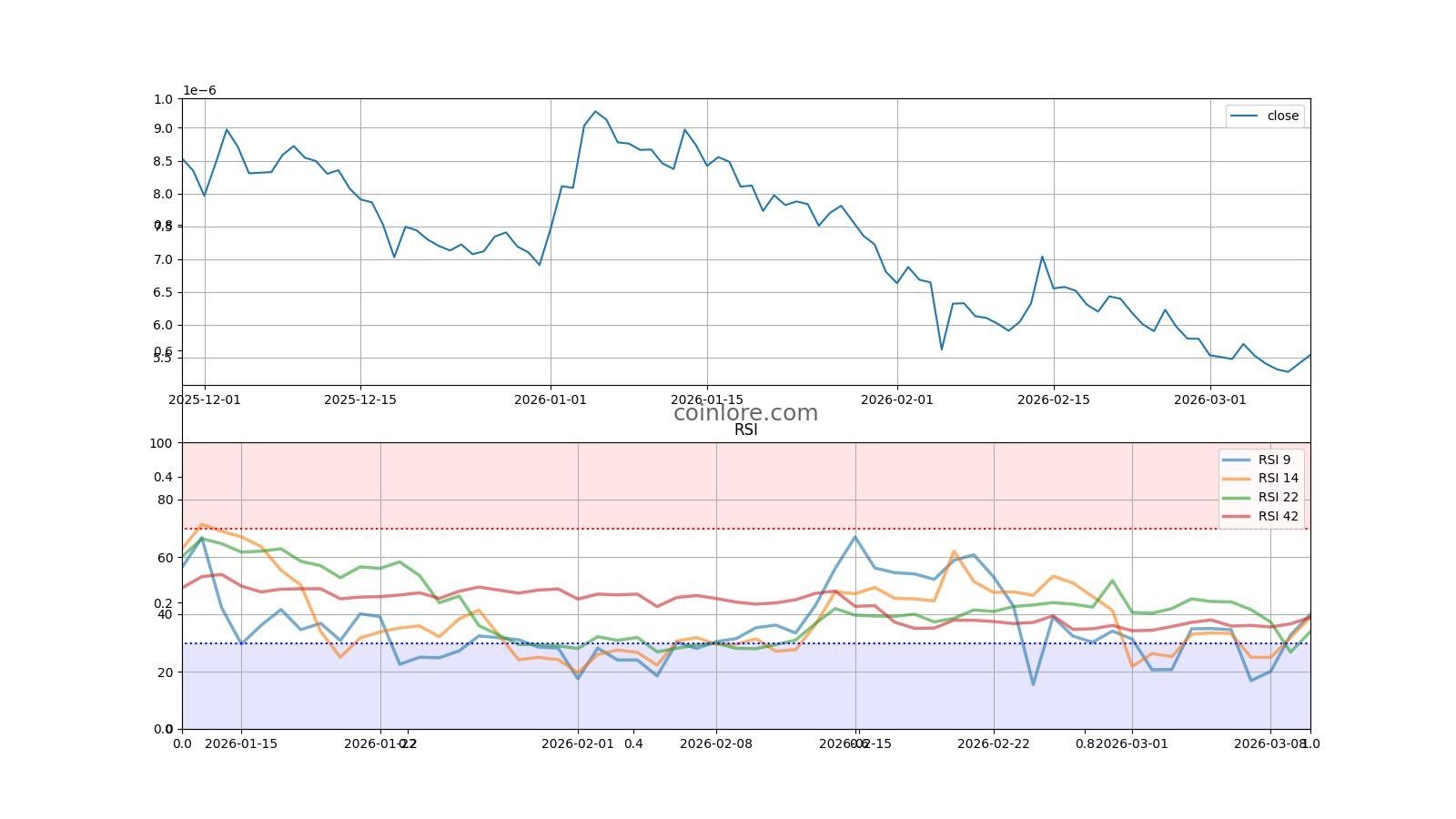 Shiba Inu RSI indicator