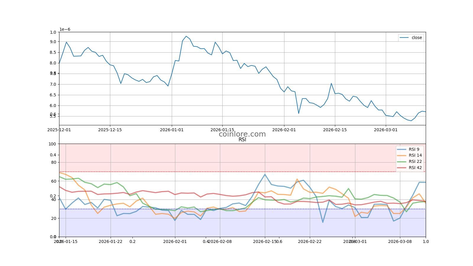 Shiba Inu RSI indicator