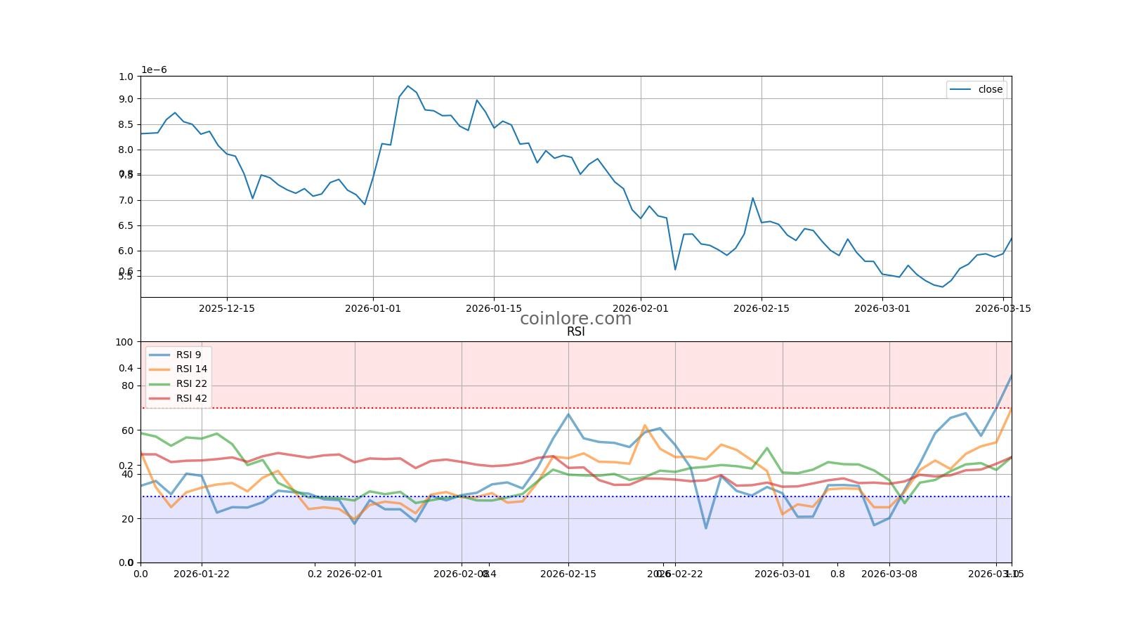 Shiba Inu RSI indicator