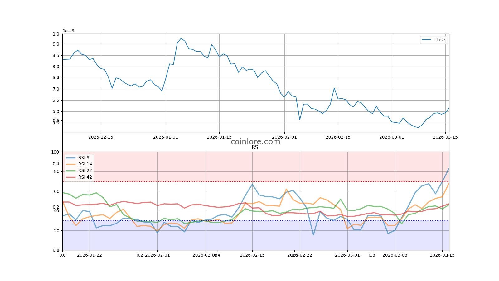 Shiba Inu RSI indicator