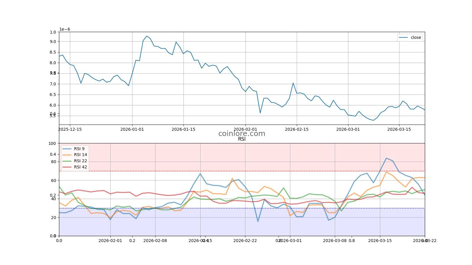 Shiba Inu RSI indicator
