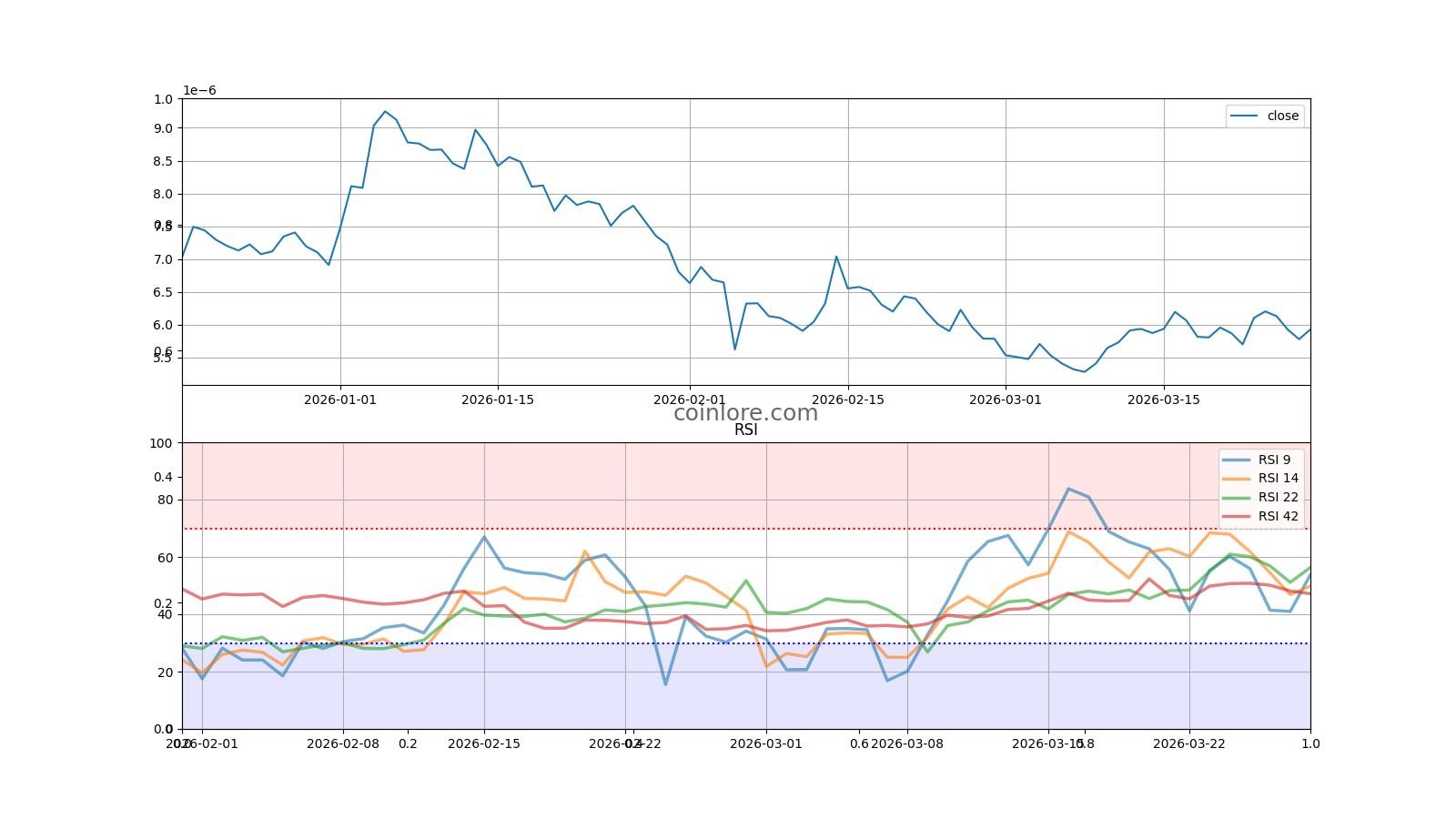 Shiba Inu RSI indicator