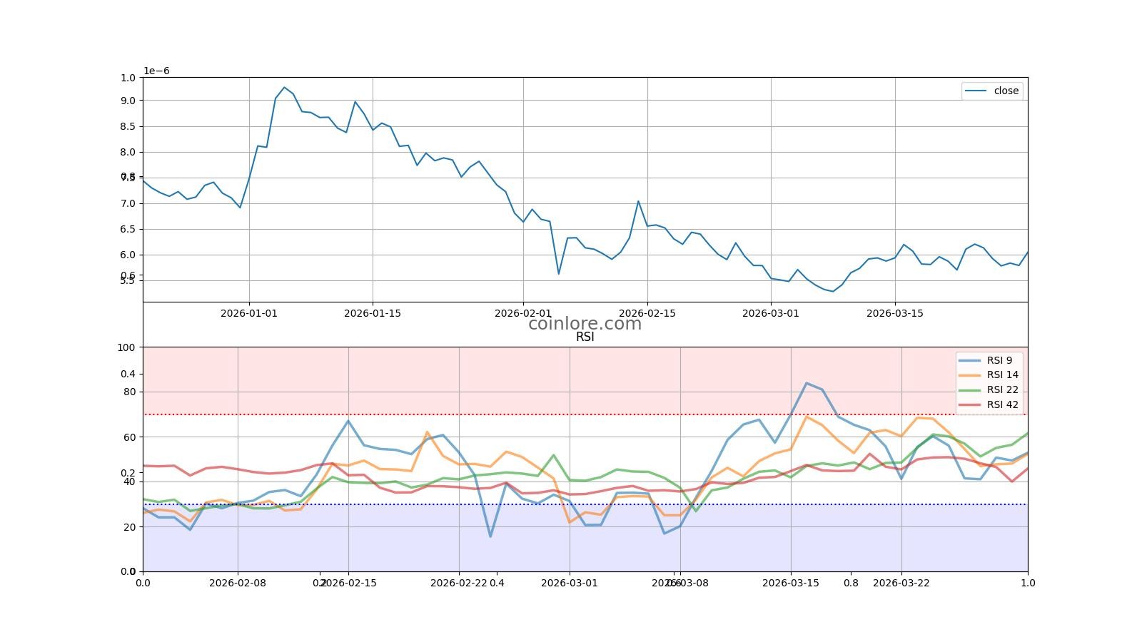 Шиба-ину RSI indicator