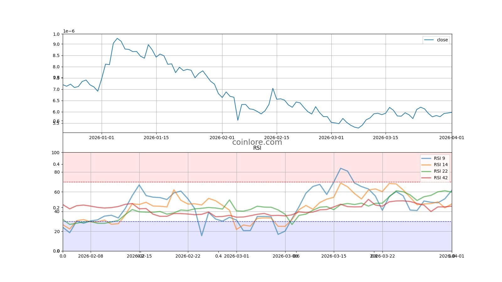 Шиба-ину RSI indicator