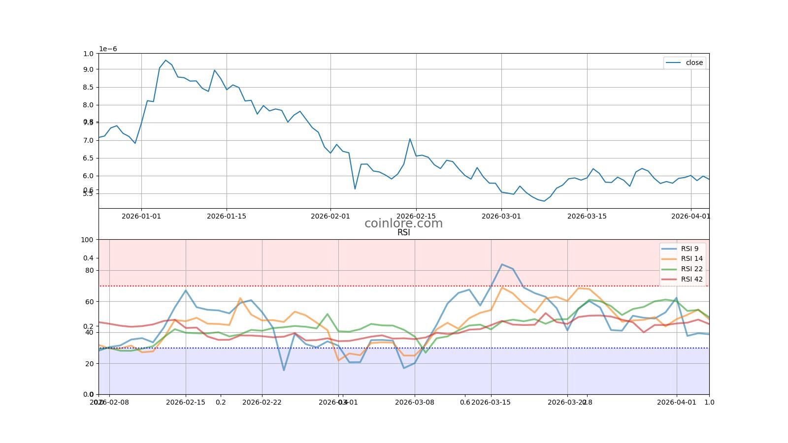 Шиба-ину RSI indicator