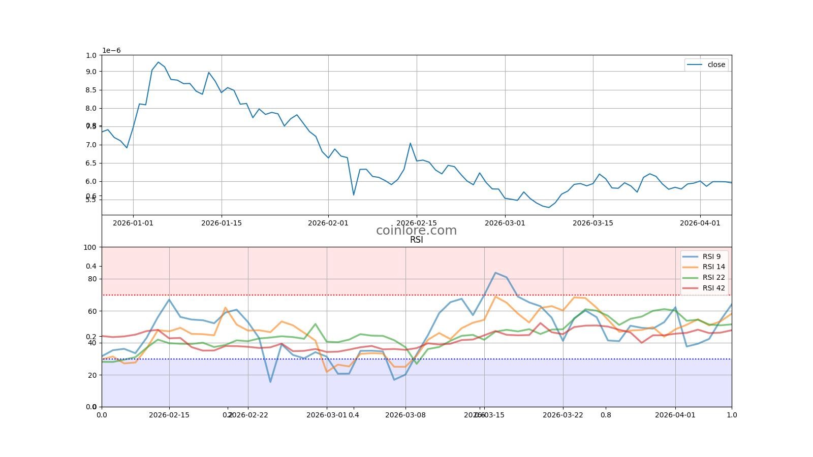 Шиба-ину RSI indicator