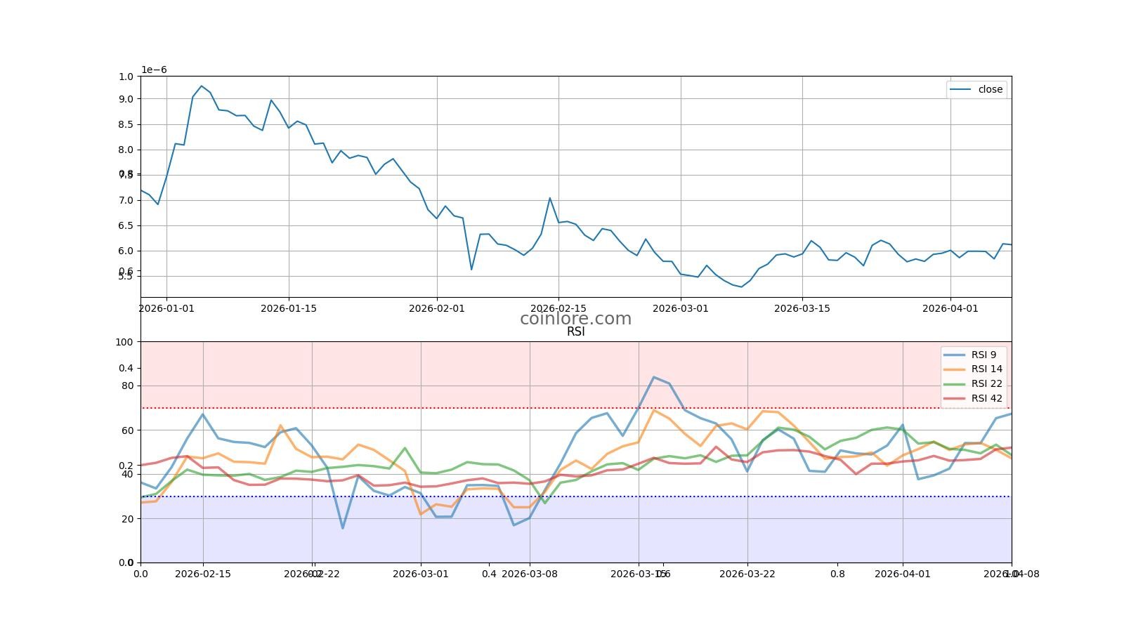 Შიბა ინუ RSI indicator