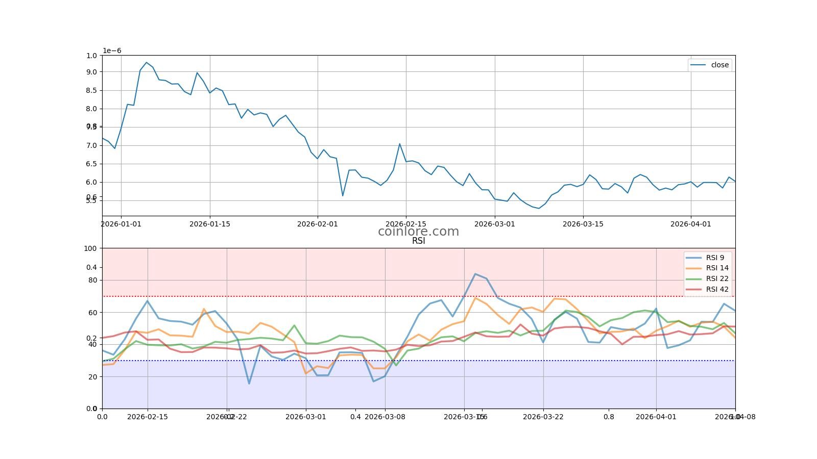 Shiba Inu RSI indicator