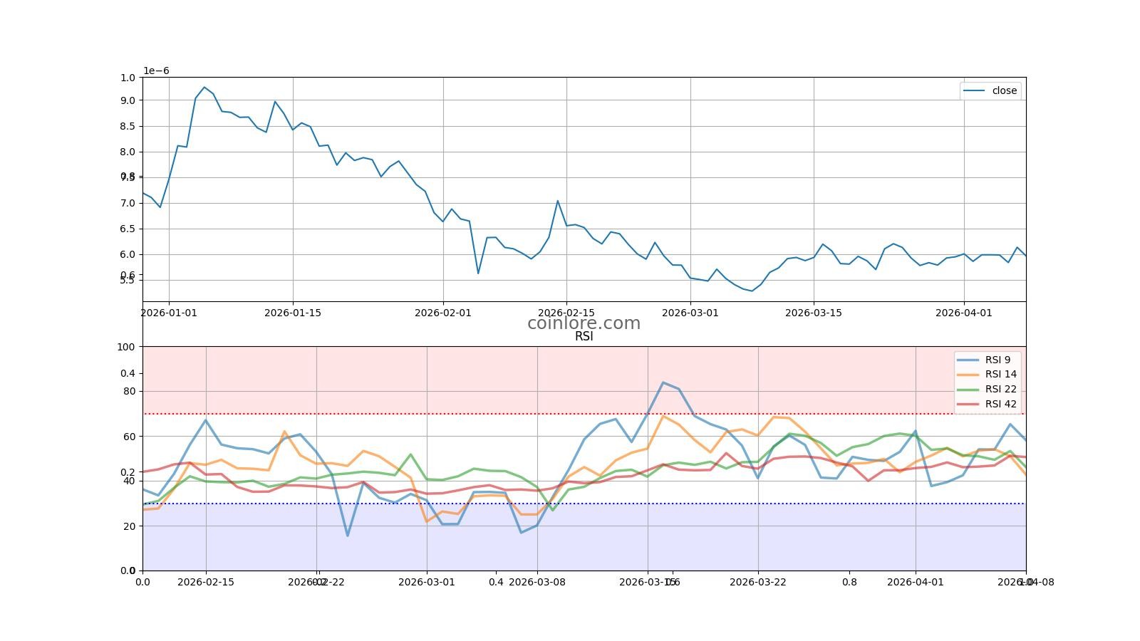 Shiba Inu RSI indicator