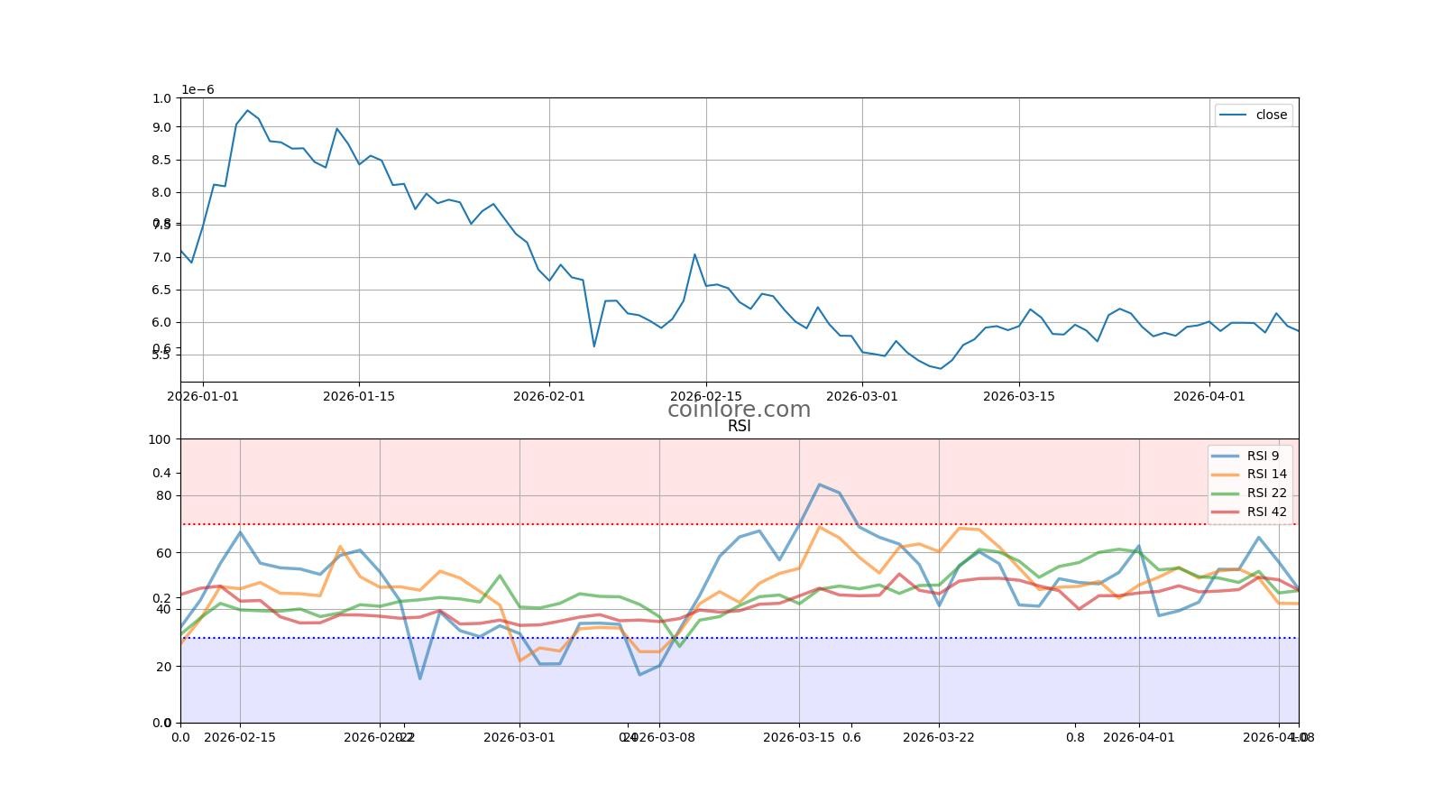 Შიბა ინუ RSI indicator