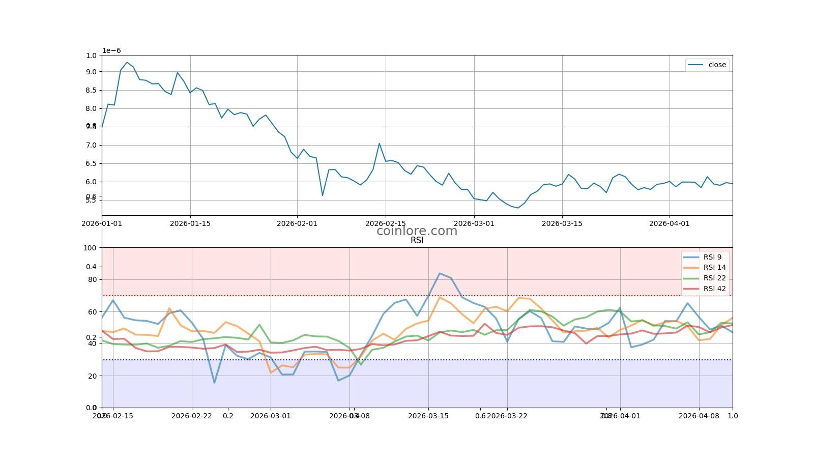 Шиба-ину RSI indicator