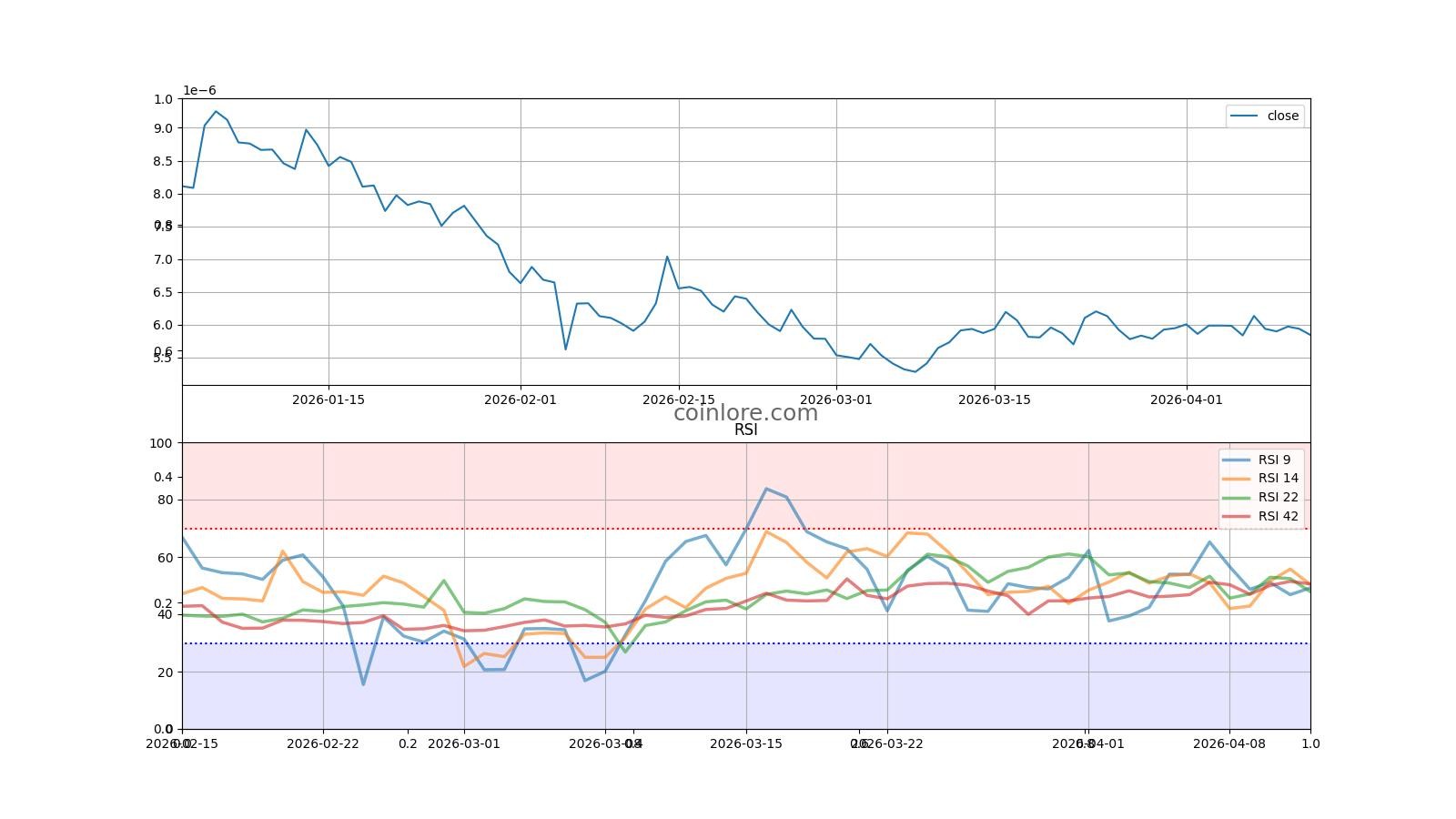 Shiba Inu RSI indicator