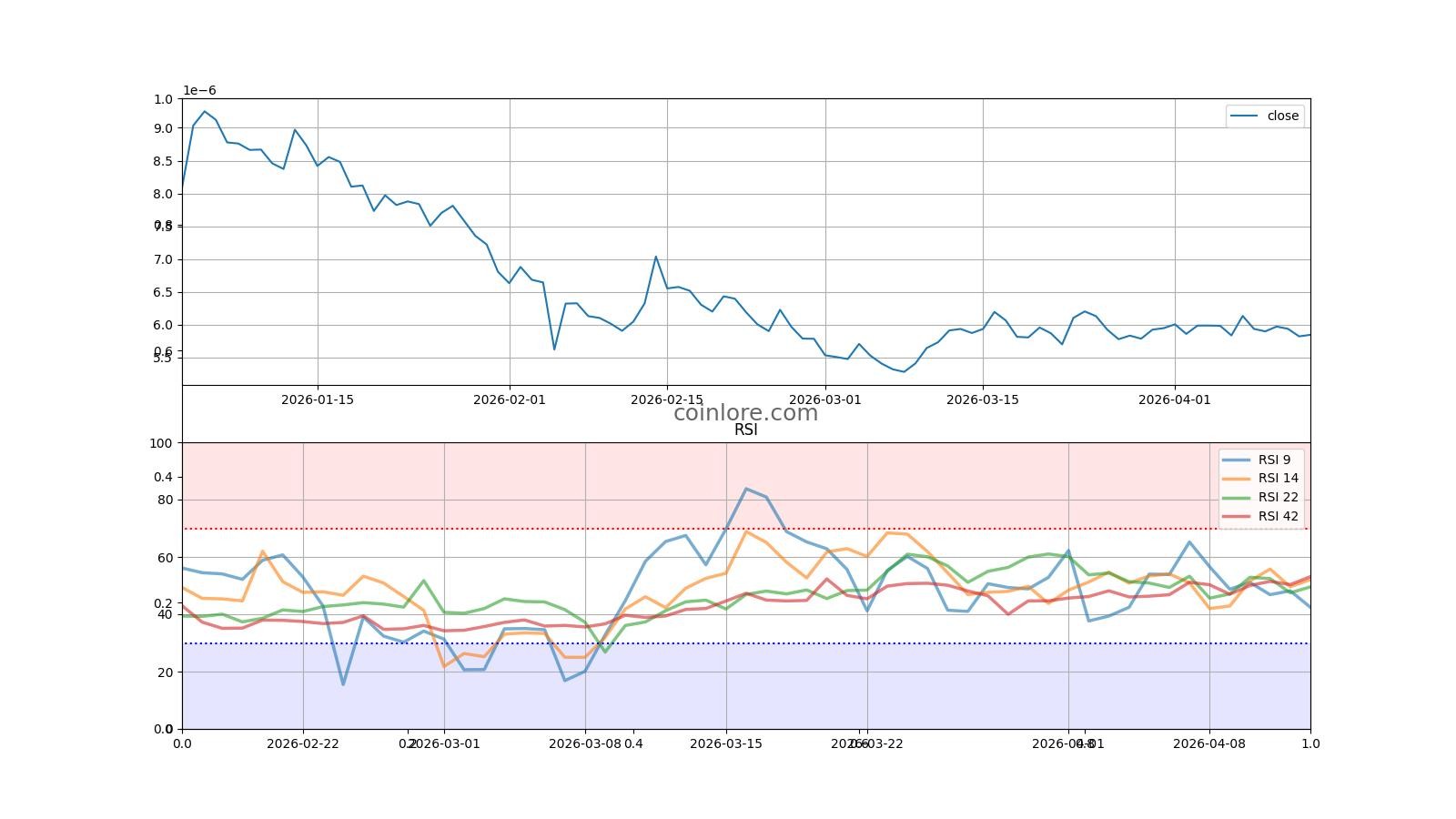 Shiba Inu RSI indicator