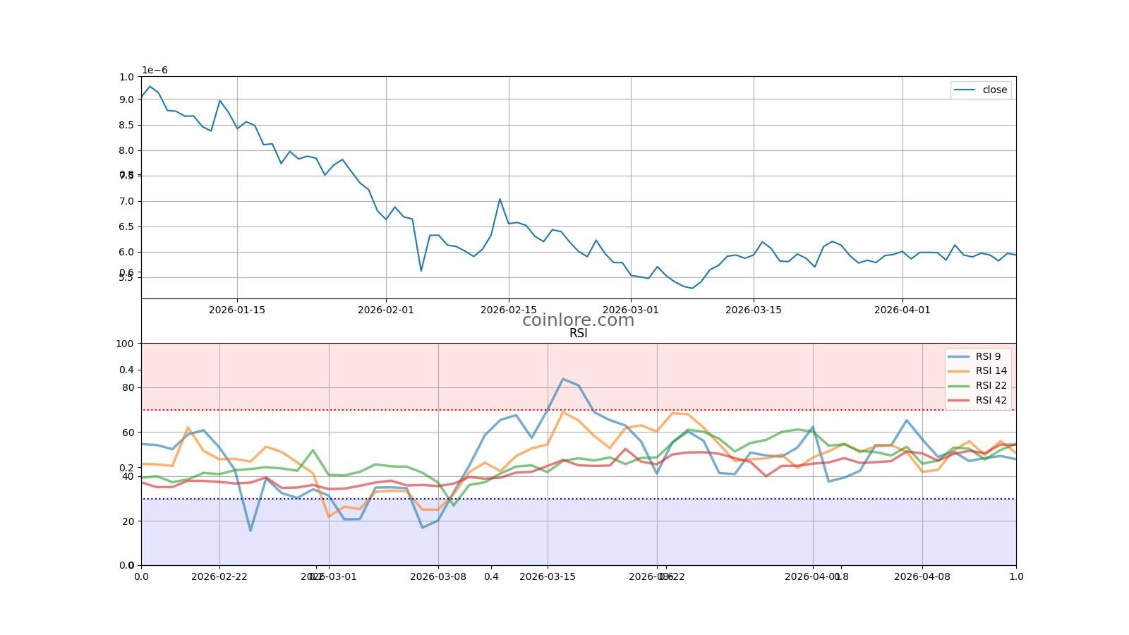 Shiba Inu RSI indicator
