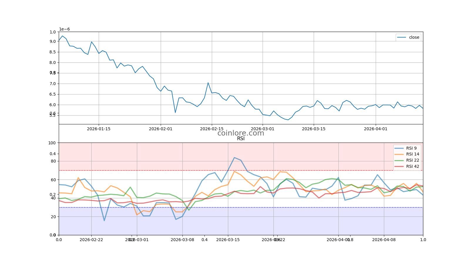 Shiba Inu RSI indicator