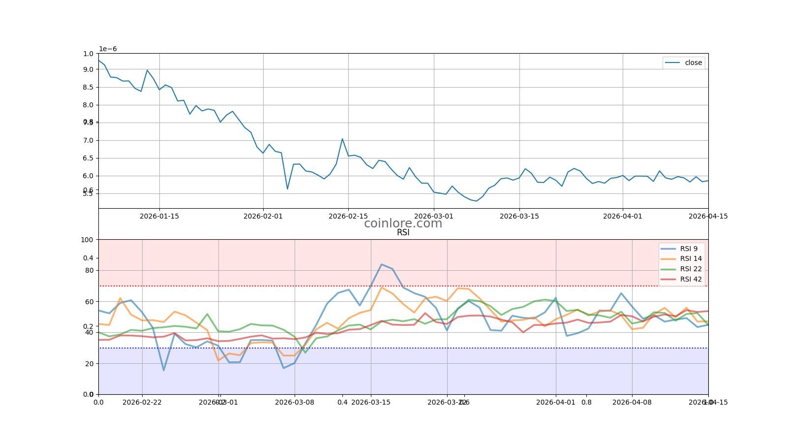 Shiba Inu RSI indicator