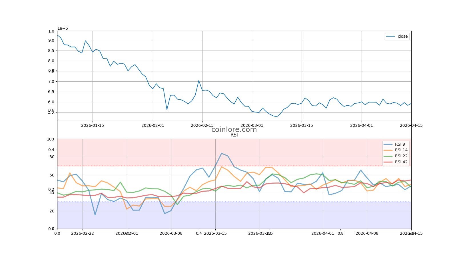 Შიბა ინუ RSI indicator