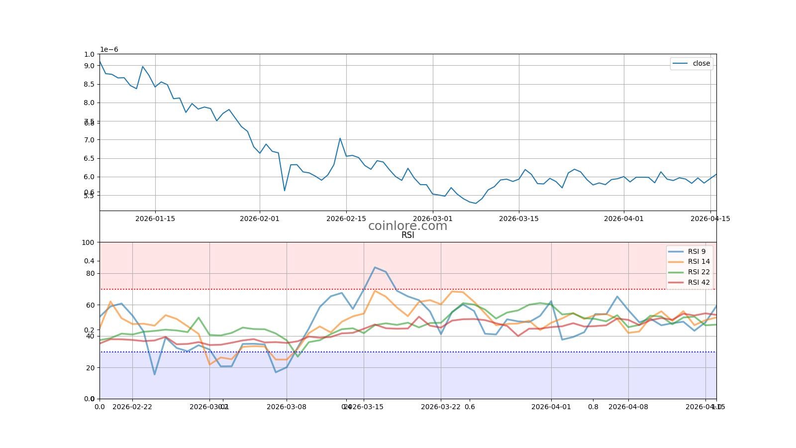 Shiba Inu RSI indicator