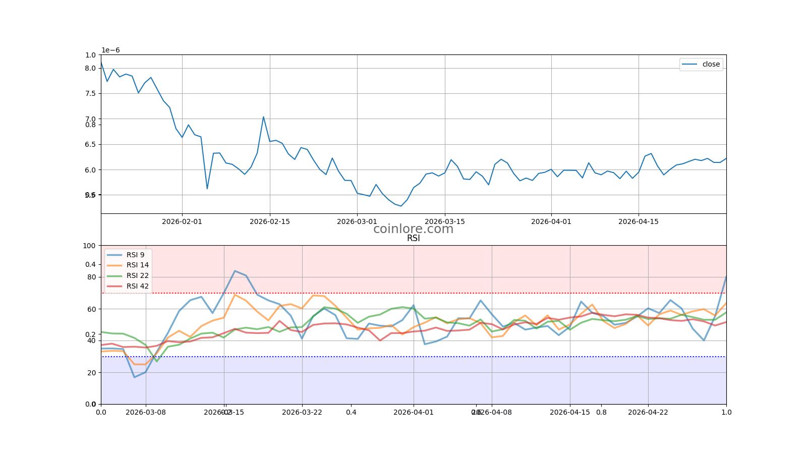 Shiba Inu RSI indicator
