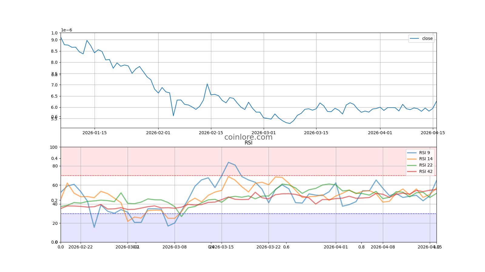 Shiba Inu RSI indicator