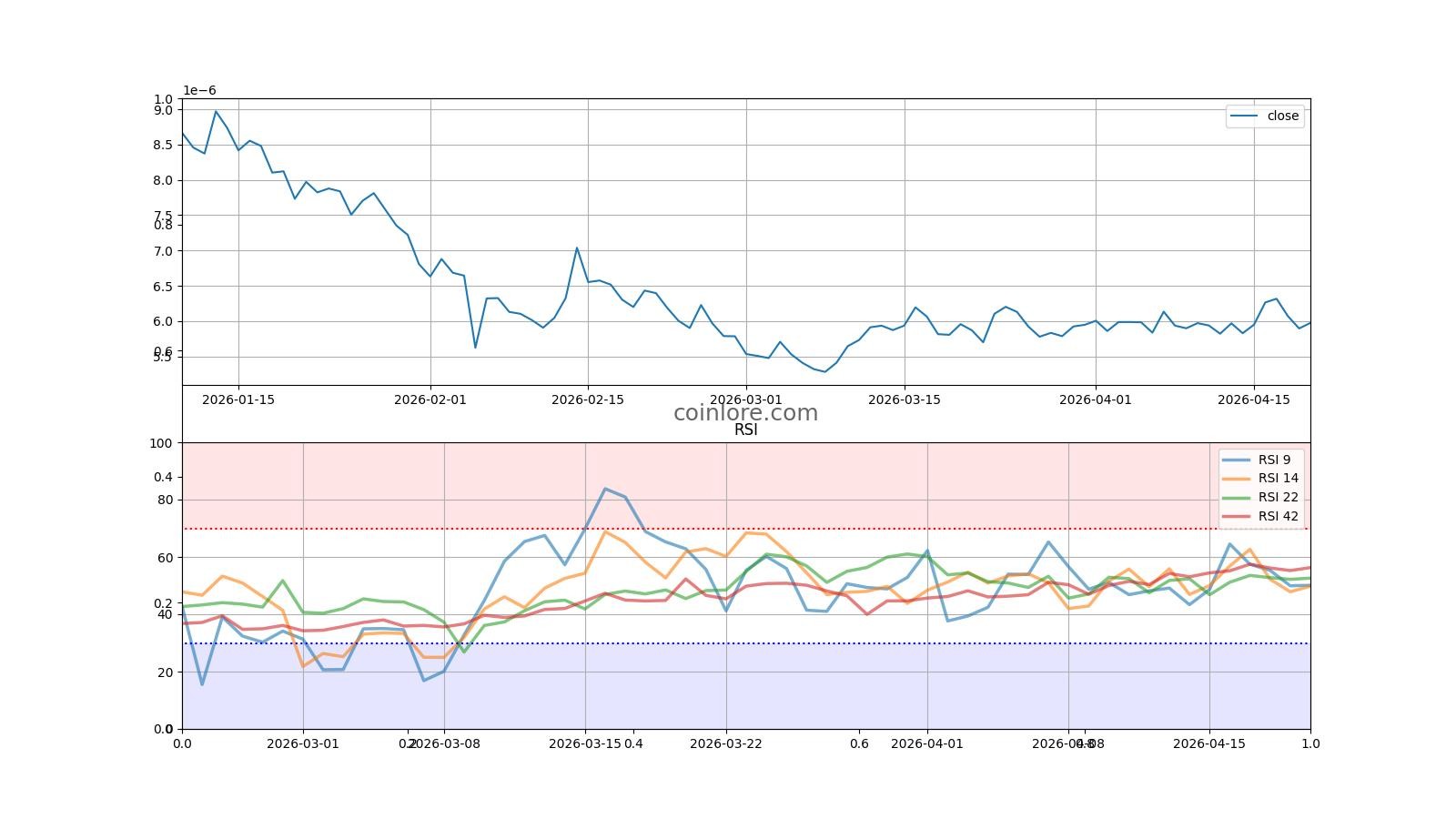 Shiba Inu RSI indicator