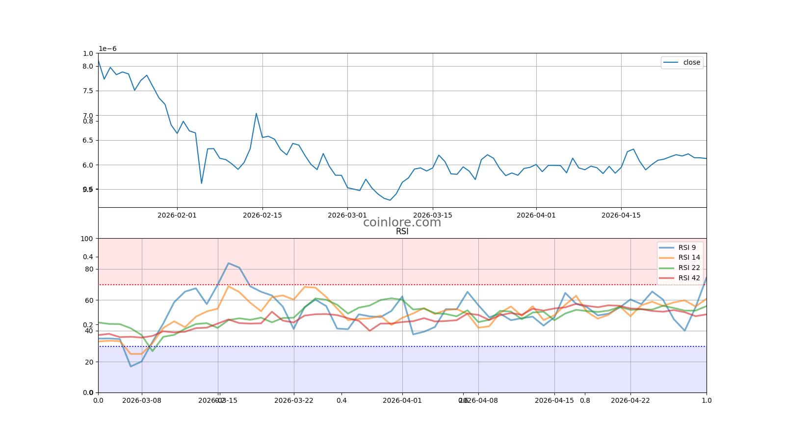 Shiba Inu RSI indicator