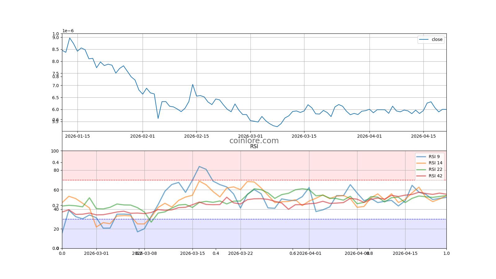Shiba Inu RSI indicator