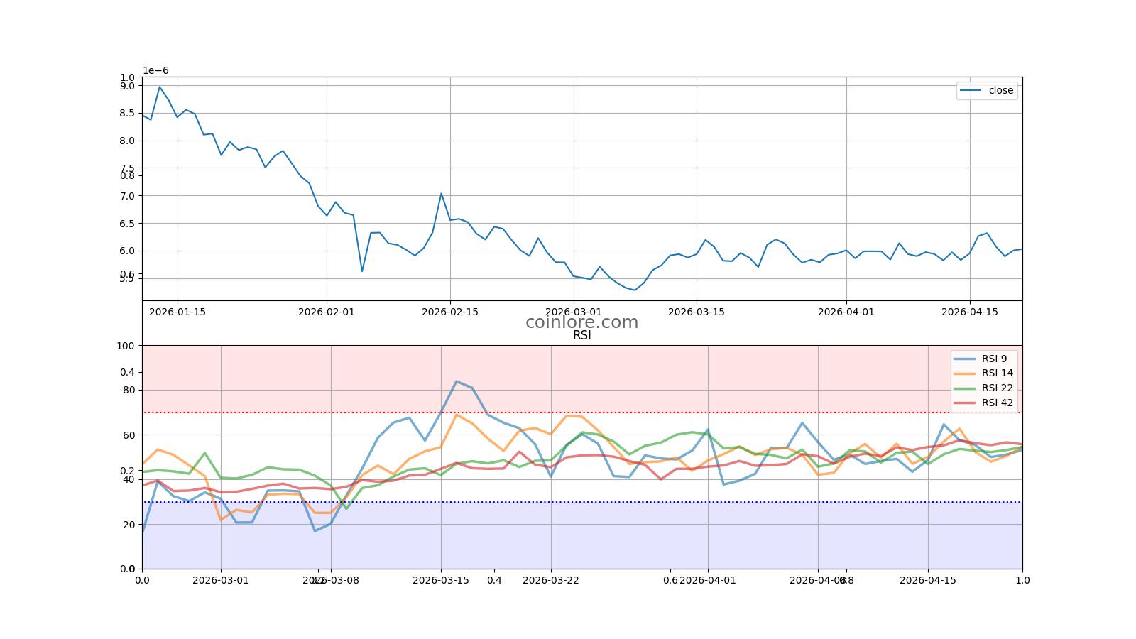 Shiba Inu RSI indicator