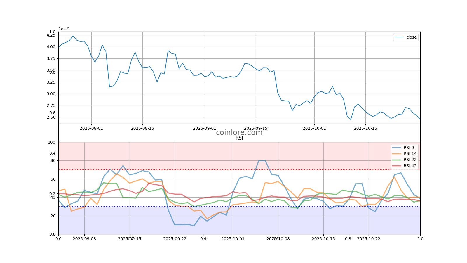 Shiba Predator RSI indicator