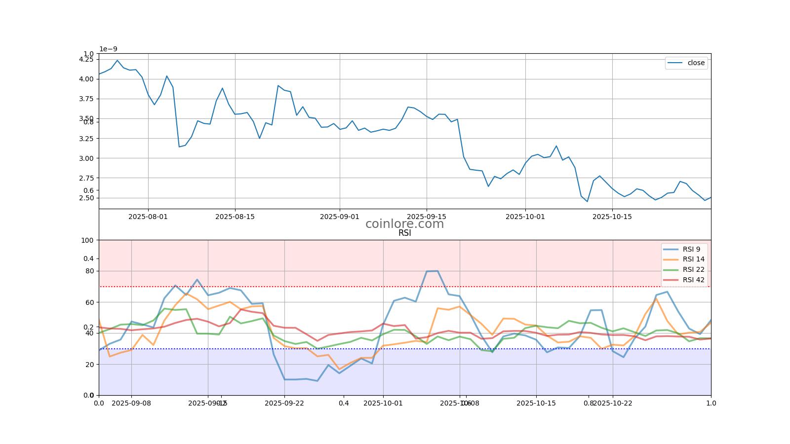 Shiba Predator RSI indicator