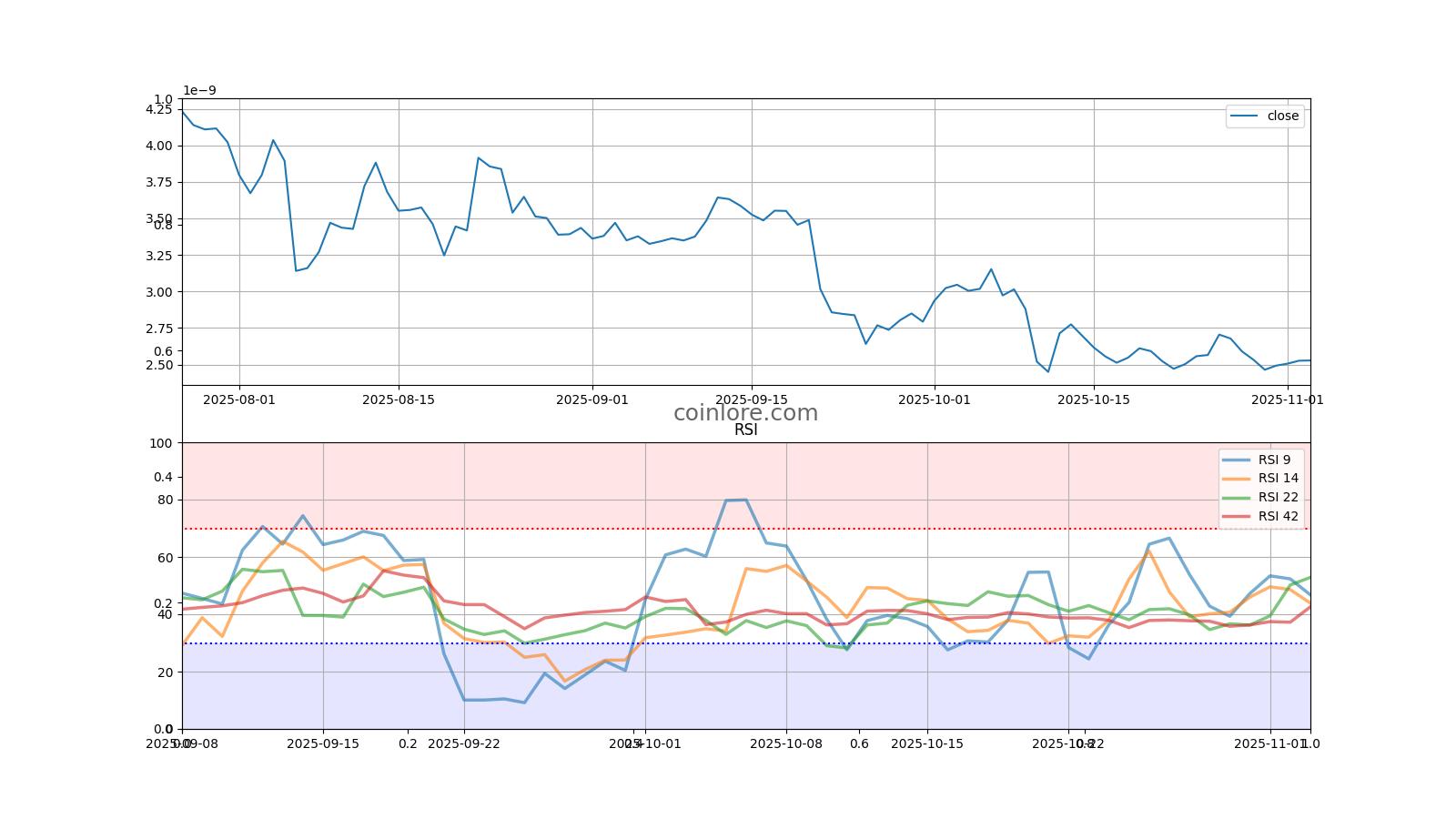 Shiba Predator RSI indicator