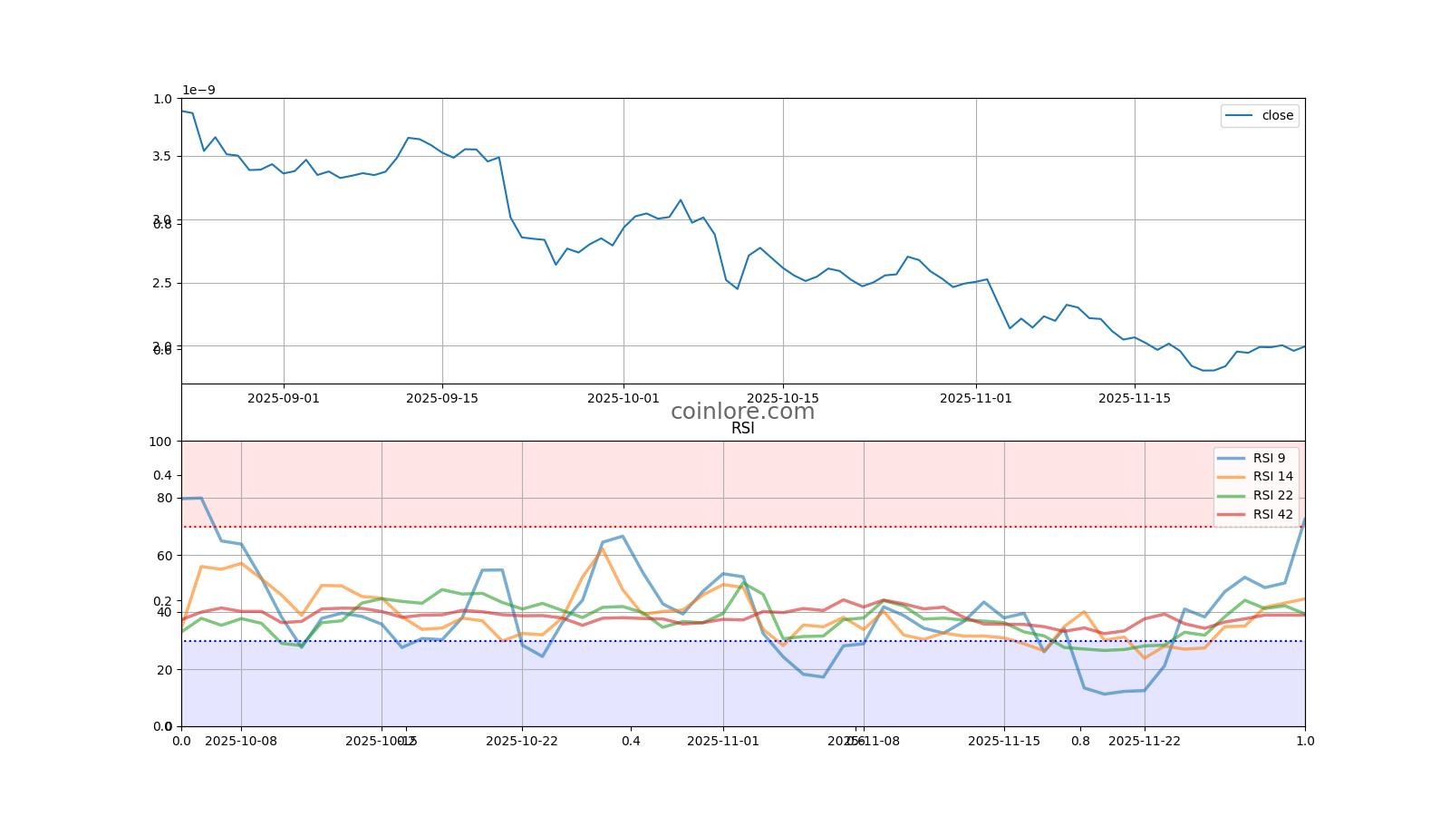 Shiba Predator RSI indicator